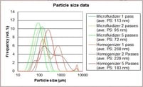 How Microfluidizer Processors work | Superior Particle Size Reduction