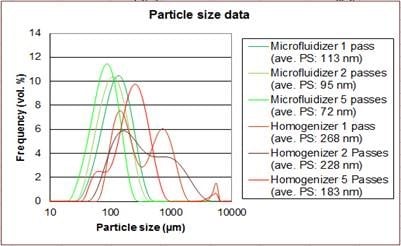 How Microfluidizer Processors work | Superior Particle Size Reduction