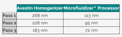 How Microfluidizer Processors Achieve Superior Particle Size Reduction