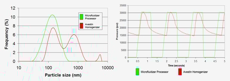 How Microfluidizer Processors Achieve Superior Particle Size Reduction