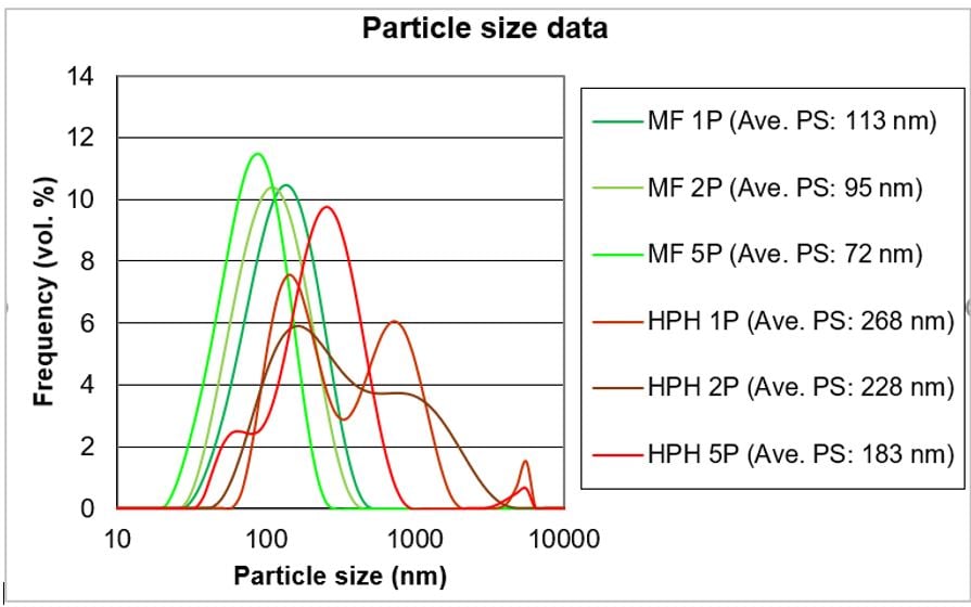 How Microfluidizer Processors Achieve Superior Particle Size Reduction