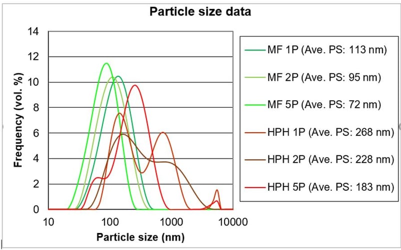 How Microfluidizer Processors Achieve Superior Particle Size Reduction