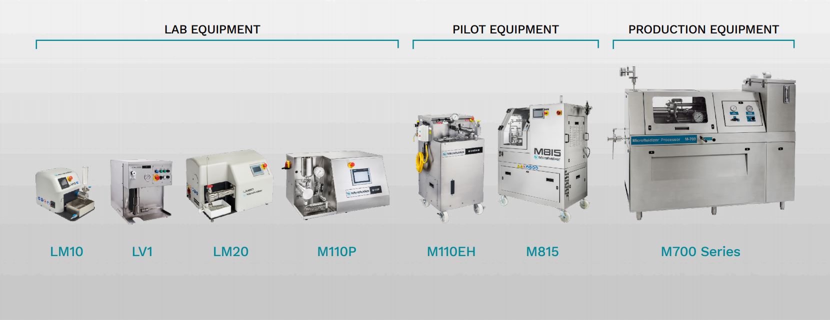 Nanotechnology - Particle Size Reduction Equipment and Technology